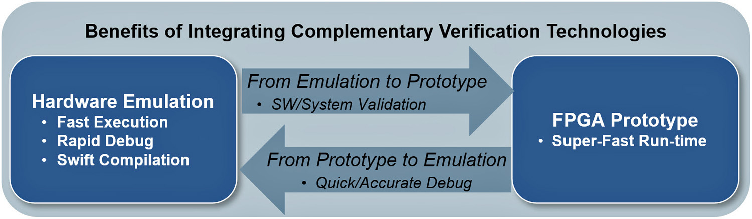 Hardware-assisted verification technology in the mainstream - Lauro ...