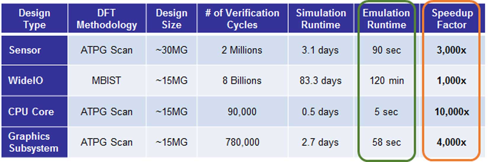 Hardware Emulation–There’s a DFT ‘App’ for That - Lauro Rizzatti ...