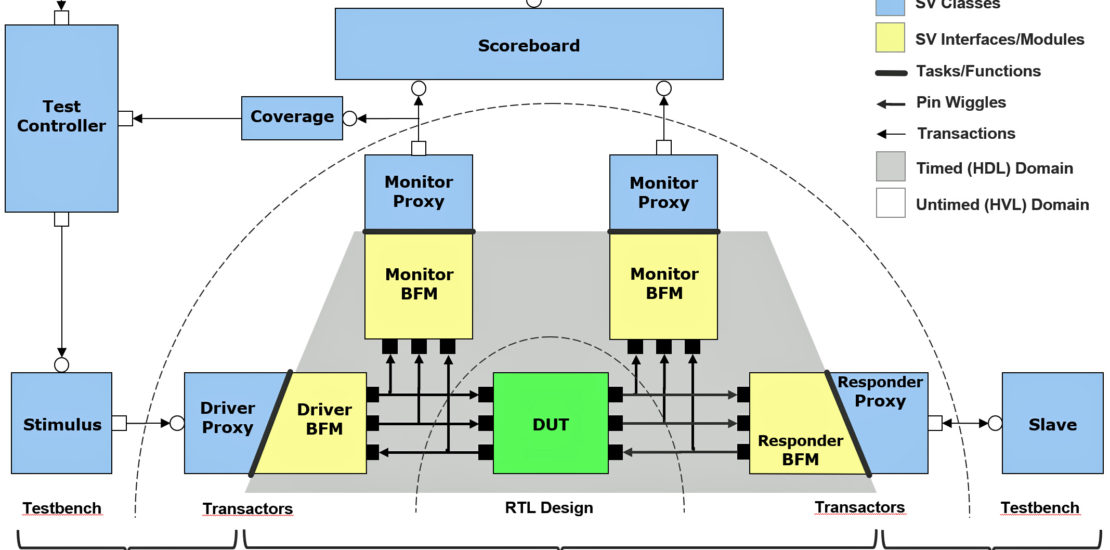 Hardware Assisted Verification From Its Dawn To Systemverilog Uvm And Transactors