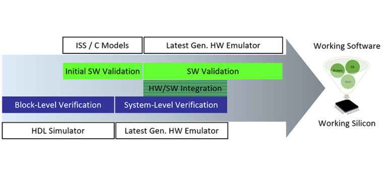 Hardware emulation: Tool of choice for verification and validation - Lauro Rizzatti Marketing ...