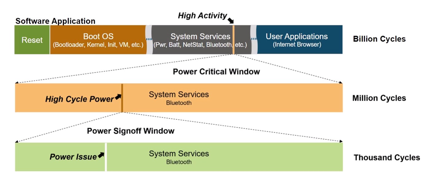 Early SoC Dynamic Power Analysis Needs Hardware Emulation - Lauro ... Early SoC Dynamic Power Analysis Needs Hardware Emulation - Lauro ...