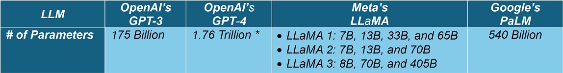 A closer look at LLM’s hyper growth and AI parameter explosion - Lauro ...